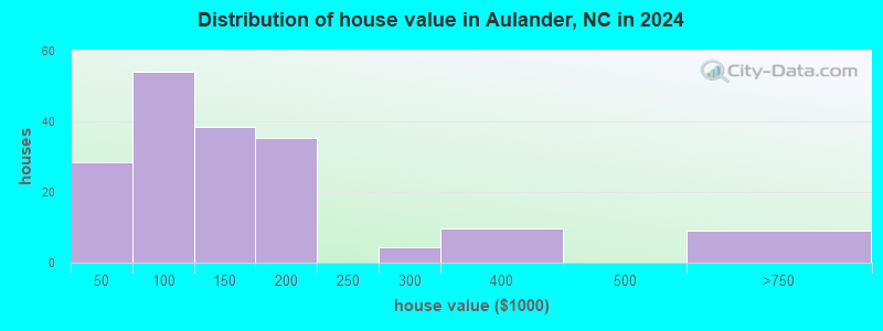 Aulander, North Carolina (NC 27805) profile: population, maps, real ...