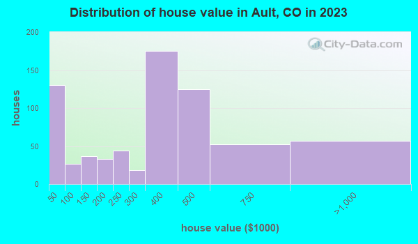 Ault, Colorado (CO 80610) profile: population, maps, real estate, averages, homes, statistics ...