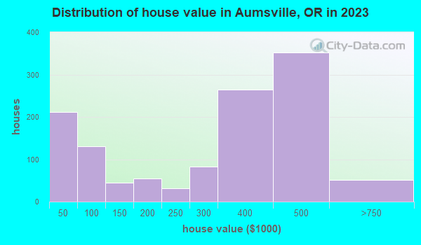 Aumsville, Oregon (OR 97325) profile: population, maps, real estate ...