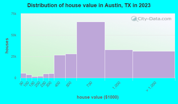 Austin, Texas (TX) profile: population, maps, real estate, averages ...