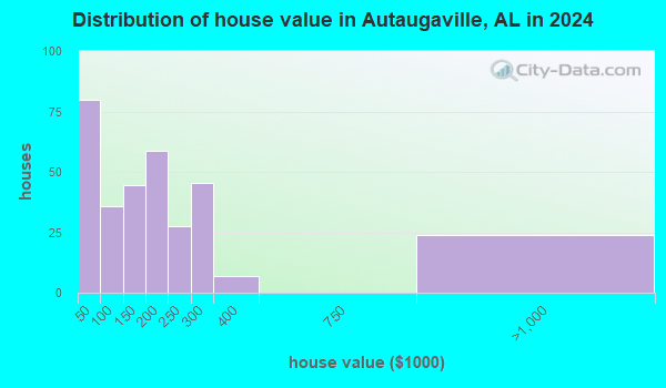 Autaugaville, Alabama (AL 36003, 36067) profile: population, maps, real ...