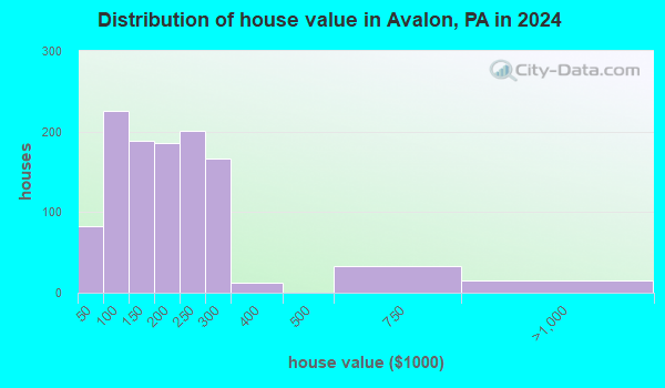Avalon, Pennsylvania (PA 15202) profile: population, maps, real estate ...