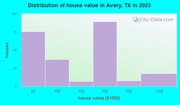 Avery, Texas (TX 75554) profile: population, maps, real estate ...