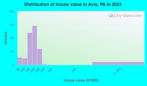 Avis, Pennsylvania (PA) profile: population, maps, real estate ...