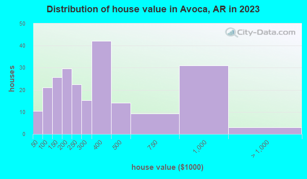Avoca, Arkansas (AR 72756) profile: population, maps, real estate ...