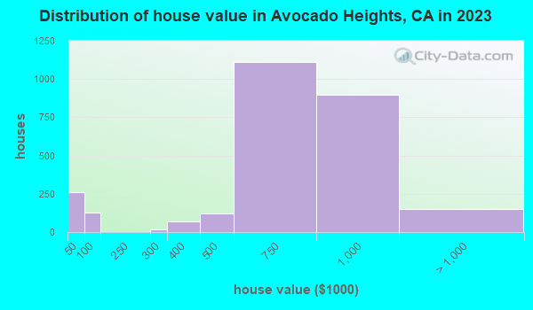 Avocado Heights, California (CA 90601, 91746) profile: population, maps ...