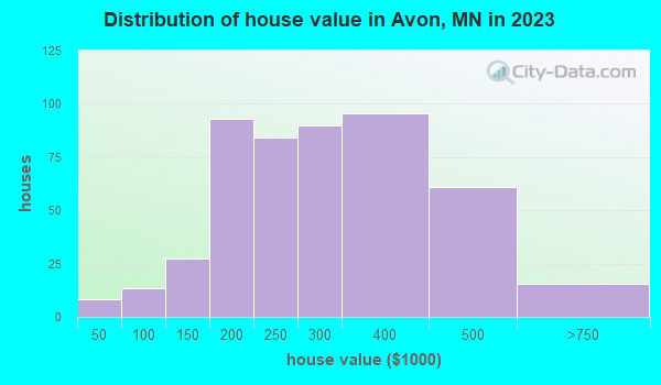 Avon, Minnesota (MN 56310) profile: population, maps, real estate ...