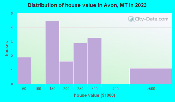 Avon, Montana (MT 59713) profile: population, maps, real estate ...
