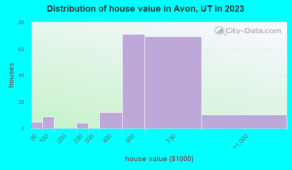 Avon, Utah (UT 84328) profile: population, maps, real estate, averages ...
