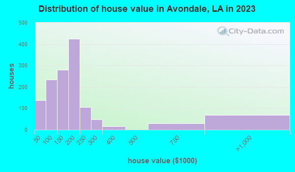 Avondale, Louisiana (LA 70094) profile: population, maps, real estate ...