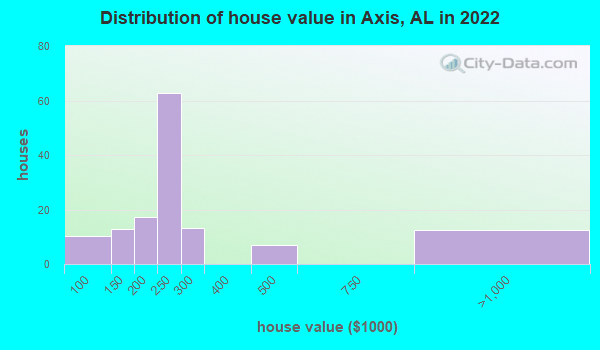Axis, Alabama (AL 36505, 36525) profile: population, maps, real estate ...