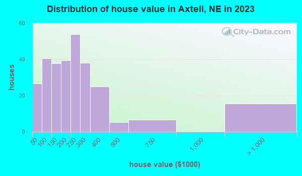 Axtell, Nebraska (NE 68924) profile: population, maps, real estate ...