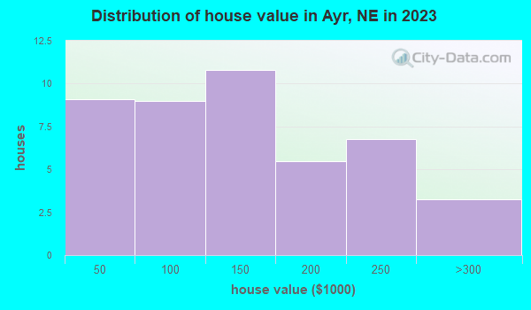 Ayr, Nebraska (NE 68925) profile: population, maps, real estate ...