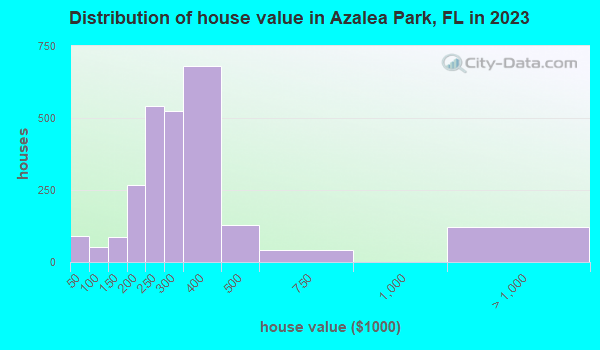 Azalea Park, Florida (FL 32807, 32822) profile: population, maps, real ...