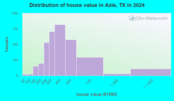 Azle, Texas (TX 76020) profile: population, maps, real estate, averages ...