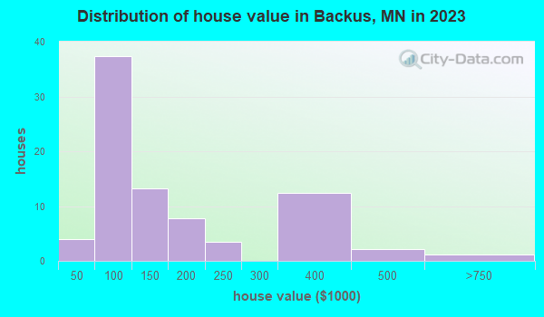 Backus, Minnesota (MN 56435) profile: population, maps, real estate ...