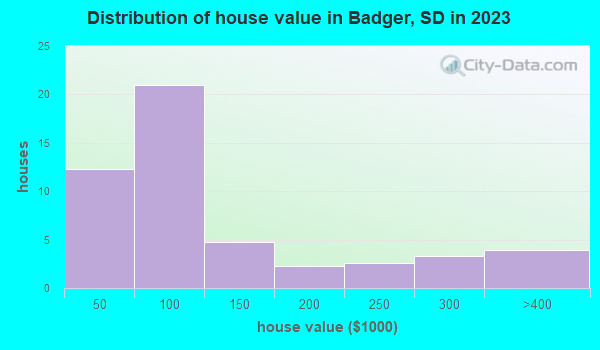 Badger, South Dakota (SD 57214) profile: population, maps, real estate ...