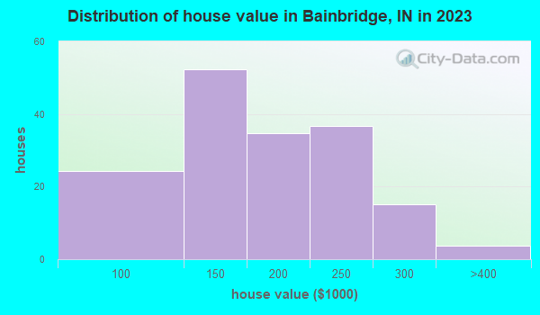Bainbridge, Indiana (IN 46105) profile: population, maps, real estate ...