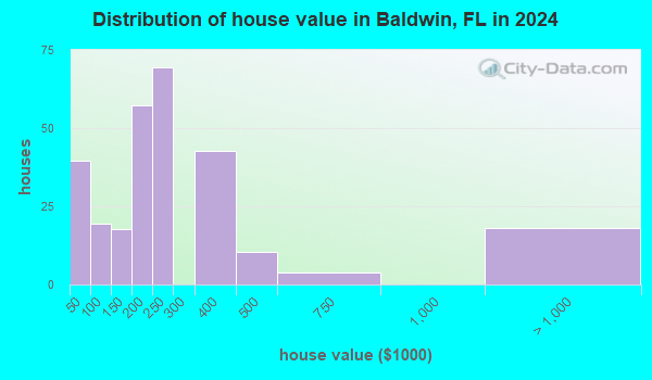 Baldwin, Florida (FL 32220, 32234) profile: population, maps, real ...