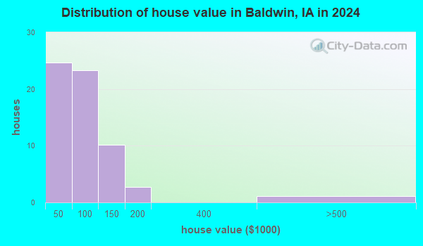 Baldwin, Iowa (IA 52207) profile: population, maps, real estate ...
