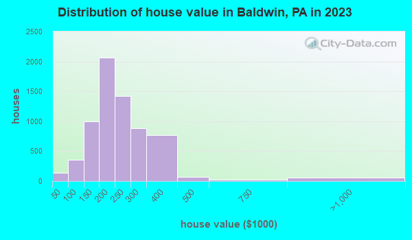Baldwin, Pennsylvania (PA) profile: population, maps, real estate ...