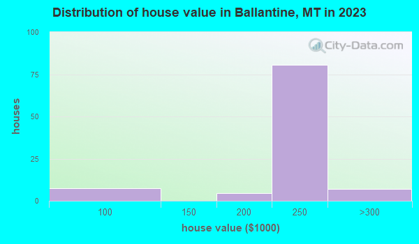 Ballantine, Montana (MT 59006) profile: population, maps, real estate ...