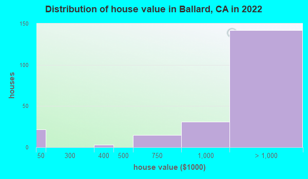 Ballard, California (CA 93463) profile: population, maps, real estate ...