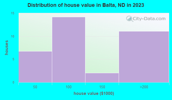 Balta, North Dakota (ND 58368) profile: population, maps, real estate ...