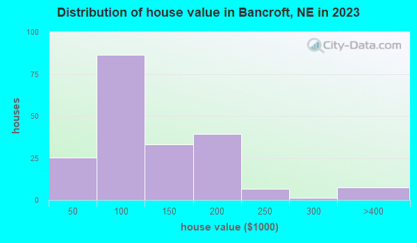 Bancroft, Nebraska (NE 68004) profile: population, maps, real estate ...