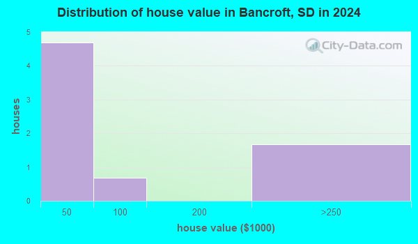 Bancroft, South Dakota (SD 57353) profile: population, maps, real ...
