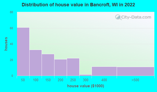 Bancroft, Wisconsin (WI 54921, 54966) profile: population, maps, real ...