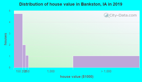 Bankston, Iowa (IA 52045) profile: population, maps, real estate ...