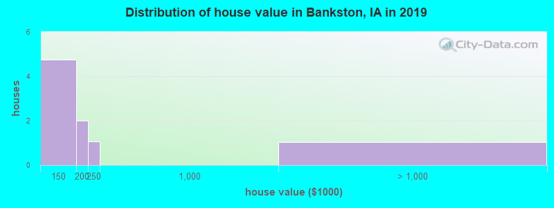 Bankston, Iowa (IA 52045) profile: population, maps, real estate ...