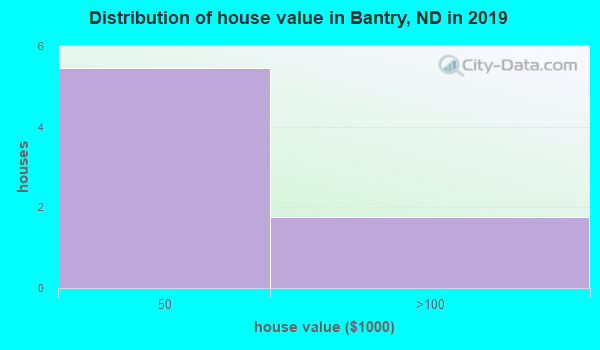 Bantry, North Dakota (ND 58713) profile: population, maps, real estate ...