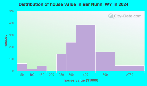 Bar Nunn, Wyoming (WY 82601) profile: population, maps, real estate ...