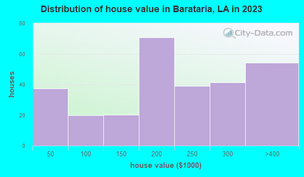 Barataria, Louisiana (LA 70036) profile: population, maps, real estate, averages, homes ...
