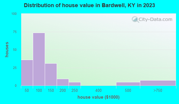 Bardwell, Kentucky (KY 42023) profile: population, maps, real estate ...