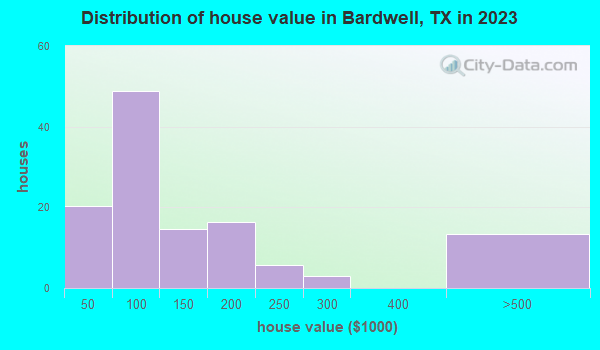 Bardwell, Texas (TX 75101) profile: population, maps, real estate ...