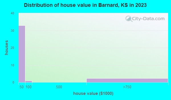 Barnard, Kansas (KS 67418) profile: population, maps, real estate ...
