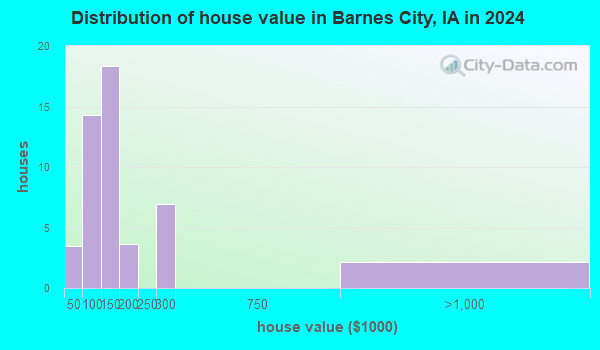 Barnes City, Iowa (IA 50027, 50171) profile: population, maps, real ...