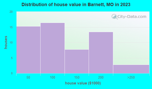 Barnett, Missouri (MO 65011) profile: population, maps, real estate ...