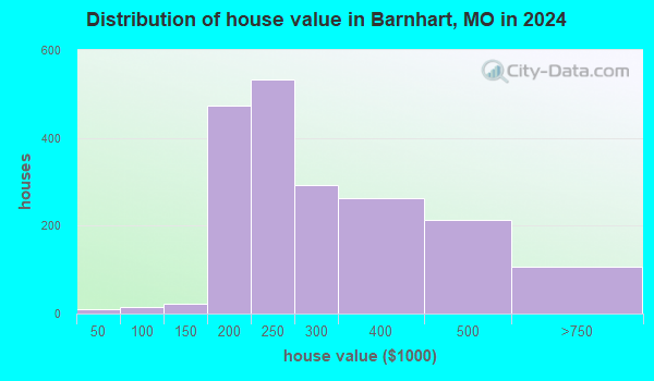 Barnhart, Missouri (MO 63012, 63057) profile: population, maps, real ...