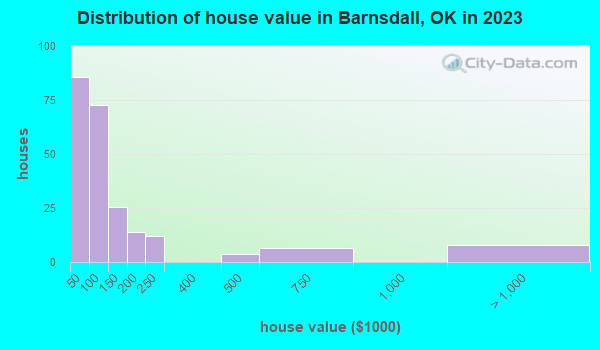 Barnsdall, Oklahoma (OK 74002) profile: population, maps, real estate ...
