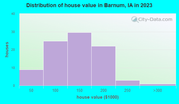 Barnum, Iowa (IA 50518) profile: population, maps, real estate ...