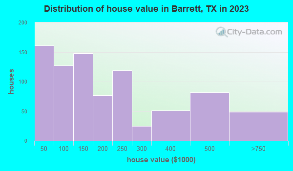 Barrett, Texas (TX 77532, 77562) profile: population, maps, real estate ...