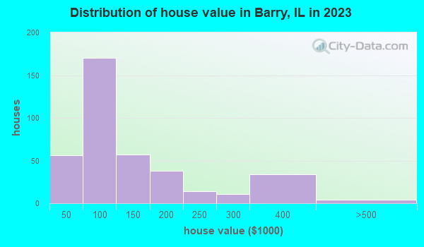 Barry, Illinois (IL 62312) profile: population, maps, real estate ...