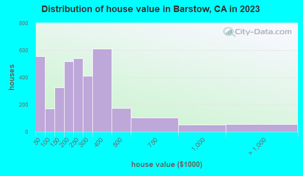 Barstow, California (CA) profile: population, maps, real estate ...