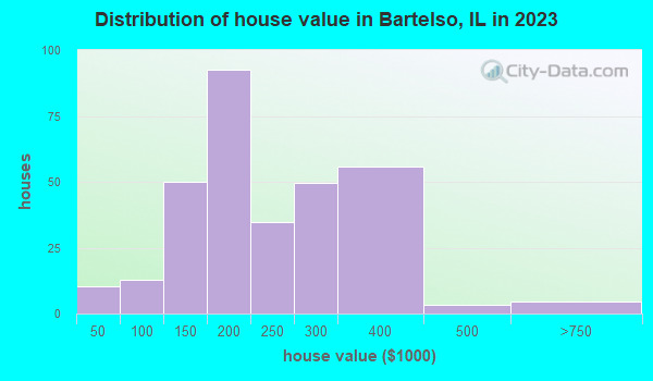 Bartelso, Illinois (IL 62218) profile: population, maps, real estate ...
