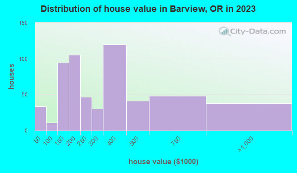 Barview, Oregon (OR 97420) profile: population, maps, real estate ...