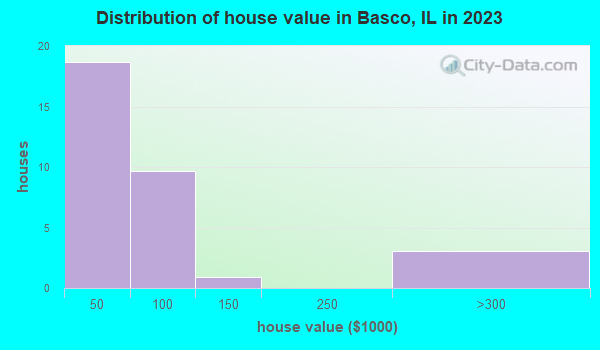 Basco, Illinois (IL 62313) profile: population, maps, real estate ...